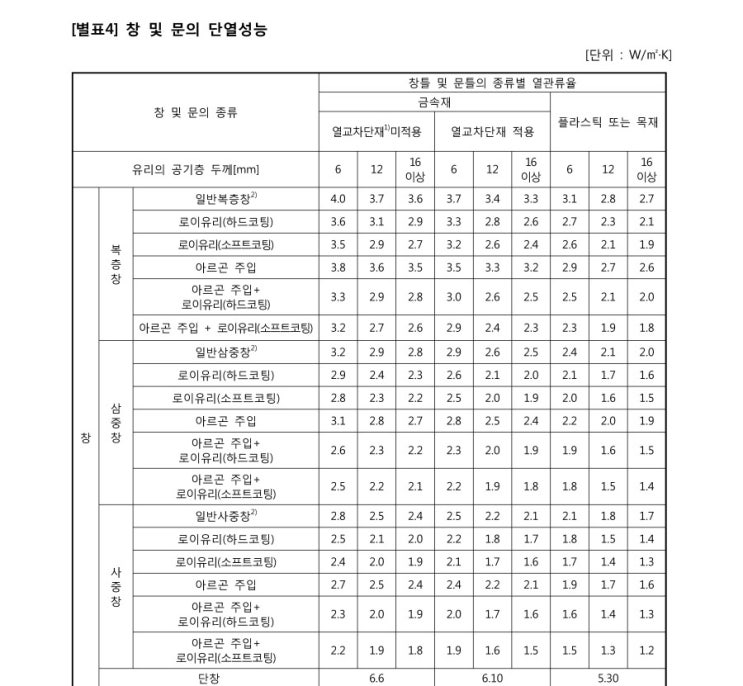 2013년 개정 건축물의 에너지절약 설계기준 창 및 문의 단열성능 네이버 블로그