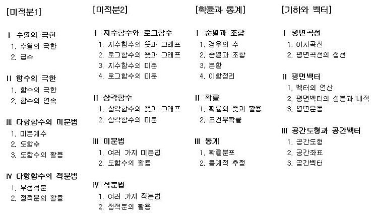 2015 고등수학 교육과정 고2 이과 수학교육과정 고3 이과 수학교육과정 네이버 블로그