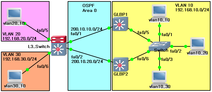Switching – GLBP Part2 (Vlan Gateway 이중화) : 네이버 블로그