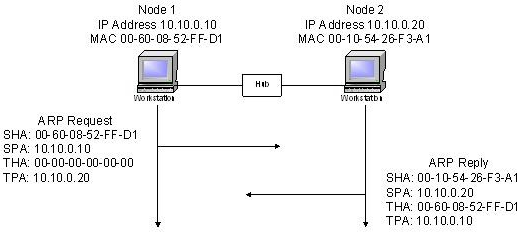 ARP ( Address Resolution Protocol) 을 알아보자.. : 네이버 블로그