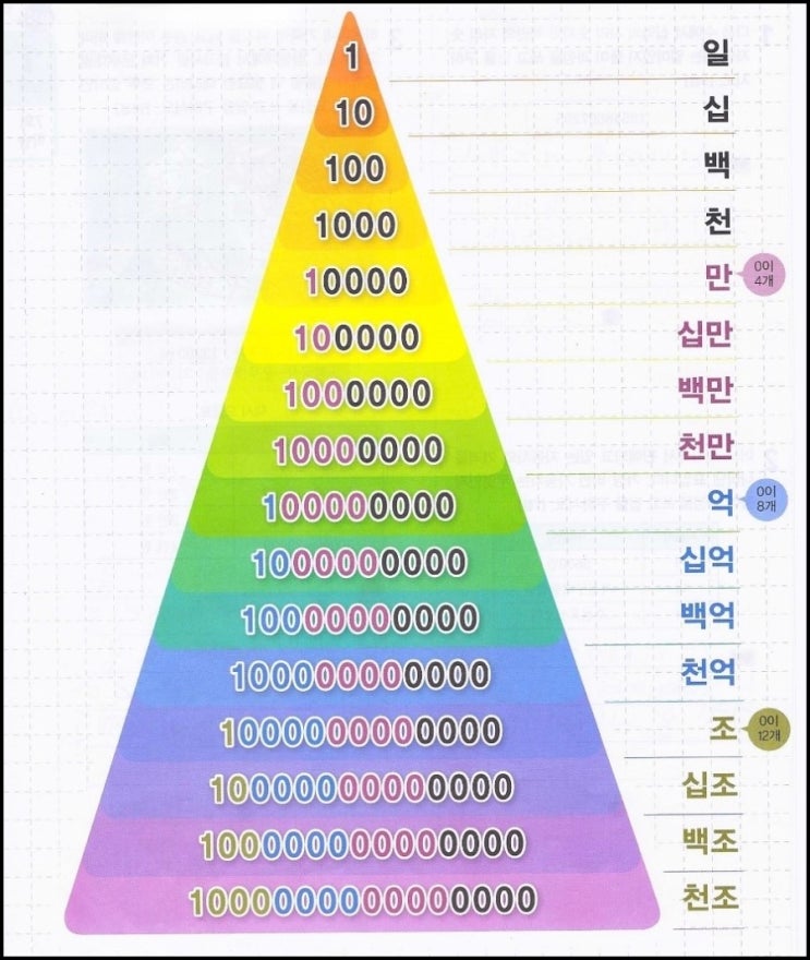 숫자단위와 지폐그림이야기 네이버 블로그