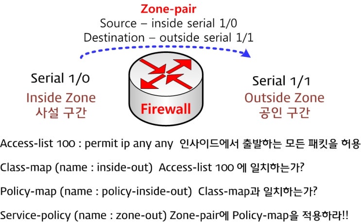 방화벽 - ZFW (Zone-base Policy Firewall) - part 1 : 네이버 블로그