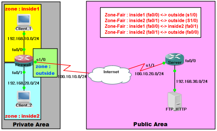 방화벽 - ZFW (Zone-base Policy Firewall) - part 2 : 네이버 블로그