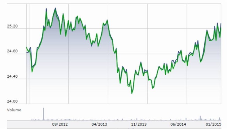 [미국 ETF] 미국채에 투자하는 ETF -iShares Core US Treasury Bond (Ticker: GOVT ...
