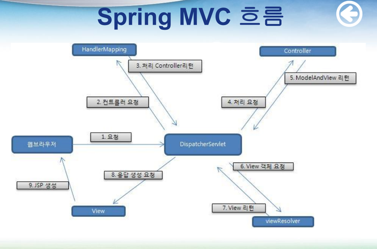 Spring MVC Architecture : 네이버 블로그