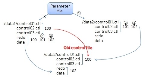 5. Control File 관리 : 네이버 블로그