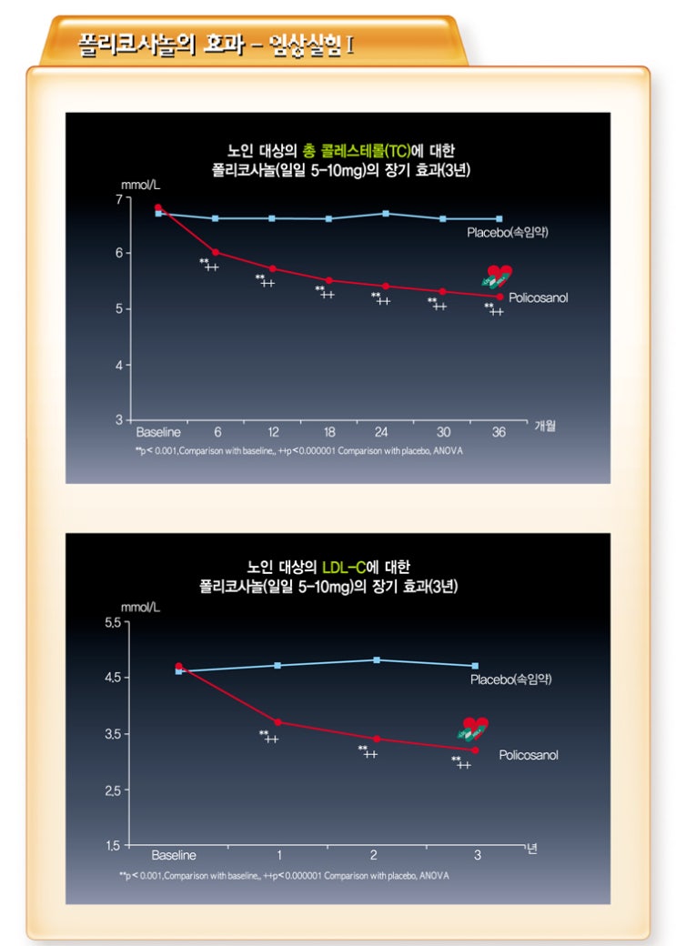 임상시험으로 효능을 입증한 쿠바산 원료 '폴리코사놀' : 네이버 블로그
