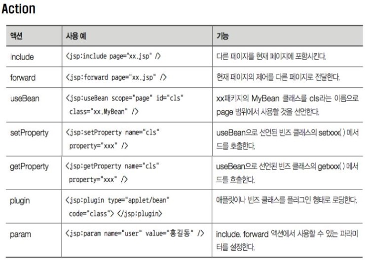 Jsp) Action, forward, param, plugin, response.sendRedirect : 네이버 블로그