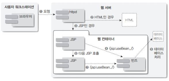 Jsp) Action Element, useBean, 자바 빈즈,jsp beans, : 네이버 블로그