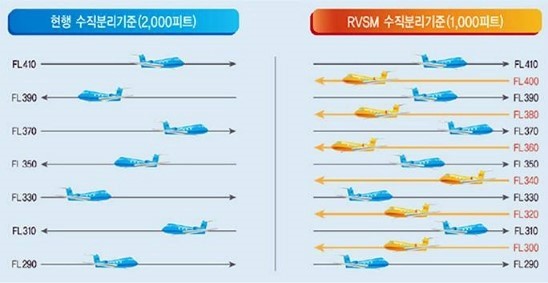 수직분리간격축소공역 : RVSM (REDUCED VERTICAL SEPERATION MINIMA) 이란? : 네이버 블로그