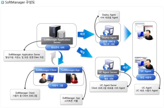 통합 형상관리 툴[SoftManager] : 네이버 블로그
