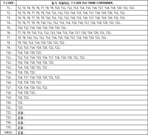 ISO TANK 종류 (허용되는 T-CODE) : 네이버 블로그