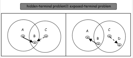 무선랜에서 Hidden Terminal problem : 네이버 블로그