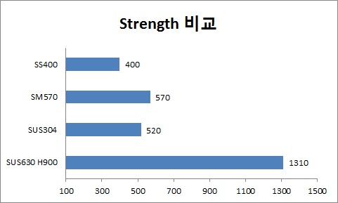 SUS630 H900, 고강도 환봉 스테인레스 : 네이버 블로그