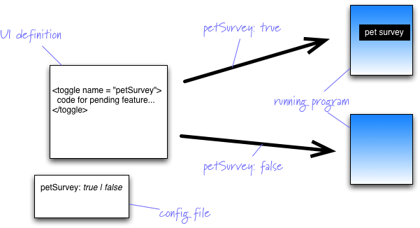 기능 토글(Feature Toggle) : 네이버 블로그