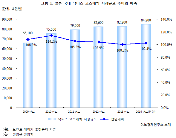 화장품 스킨케어 미백 에이징케어 닥터즈 코스메틱 시장에 관한 조사결과 2014 야노경제연구소 네이버 블로그