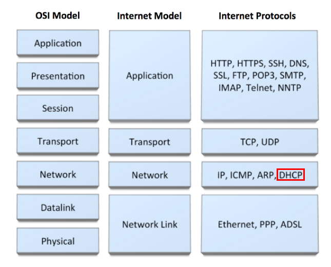 OSI 7 Layer vs Internet Model : 네이버 블로그