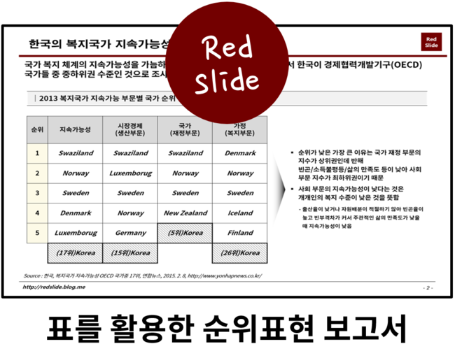 Ppt056 표를 활용한 순위표현 보고서 보고서작성 파워포인트 보고서 네이버 블로그