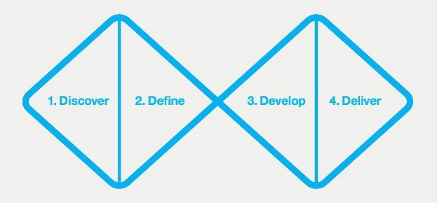 디자인 방법론 DOUBLE DIAMOND : 네이버 블로그