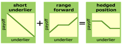 Rnage Forward (범위 선물환) : 네이버 블로그