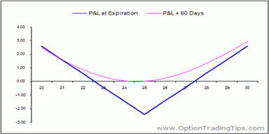 옵션 변동성 거래 (Option Volatility Trading): Straddle, Strangle, Butterfly ...