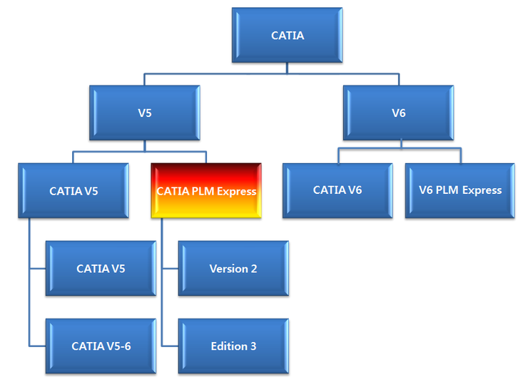 CATIA PLM Express 모듈이란? : 네이버 블로그