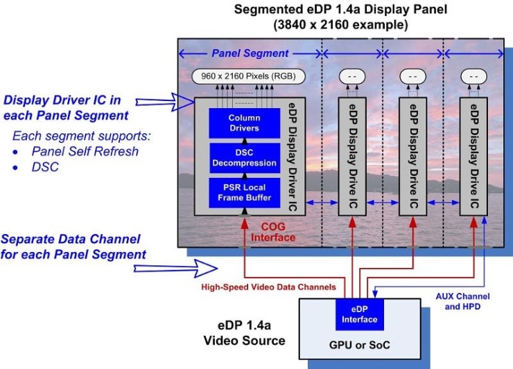 8K 디스플레이까지 지원 - eDP 1.4a 스펙 발표 : 네이버 블로그