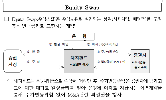 Equity swap : 네이버 블로그