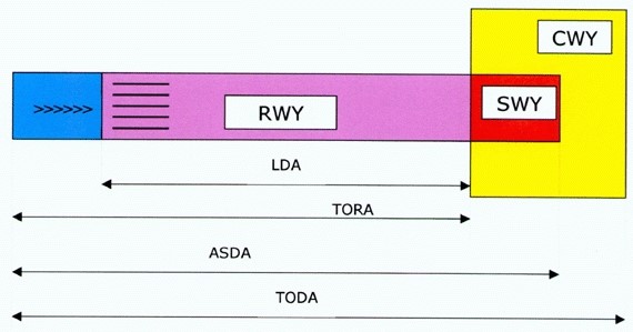 이륙시 유효거리 : 유효이륙활주거리 (TORA), 유효이륙거리 (TODA), 유효 가속정지거리 (ASDA)의 개념 : 네이버 블로그
