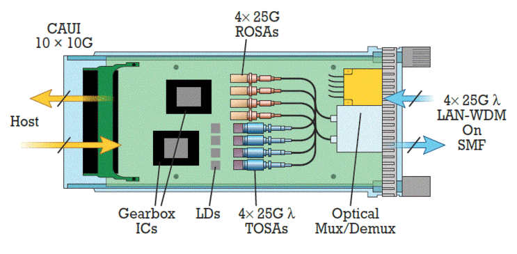 100Gbps CFP LR4 : 네이버 블로그