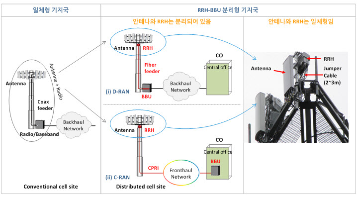 [Network Protocol] [기고] 안테나 일체형 RRH (Remote Radio Antenna, RRA)의 필요성 ...
