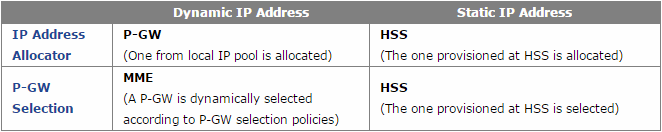 [Mobile] LTE IP Address Allocation Schemes II: A Case for Two Cities ...
