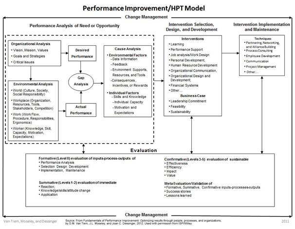HPT(Human Performance Technology)의 이해 : 네이버 블로그
