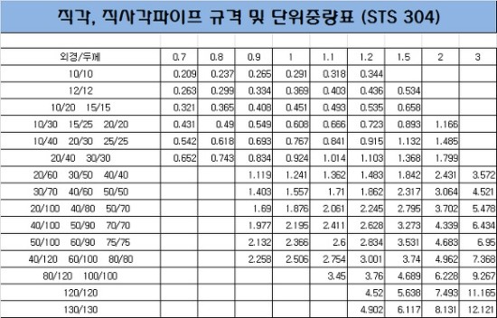 스텐 각파이프 규격표 : 네이버 블로그