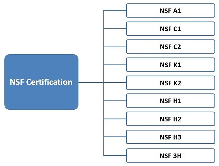 식품등급 윤활유의 유형, NSF 분류 카테고리 : 네이버 블로그