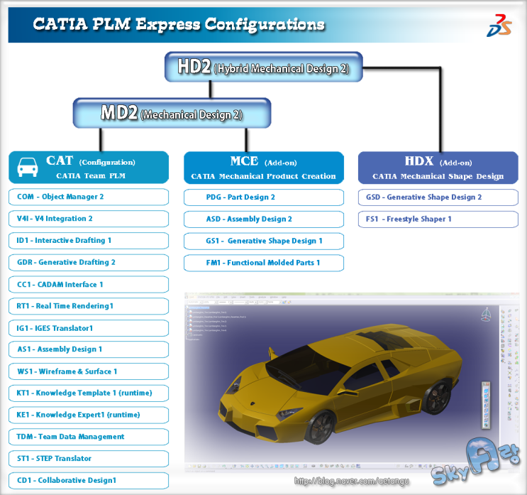 카티아(Catia) PLM - 모듈 HD2 vs MD2 (CAT MCE HDX) : 네이버 블로그