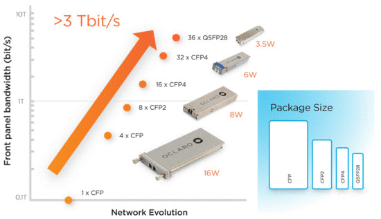 CFP, CFP2, CFP4, QSFP28 - 팬옵틱스 : 네이버 블로그
