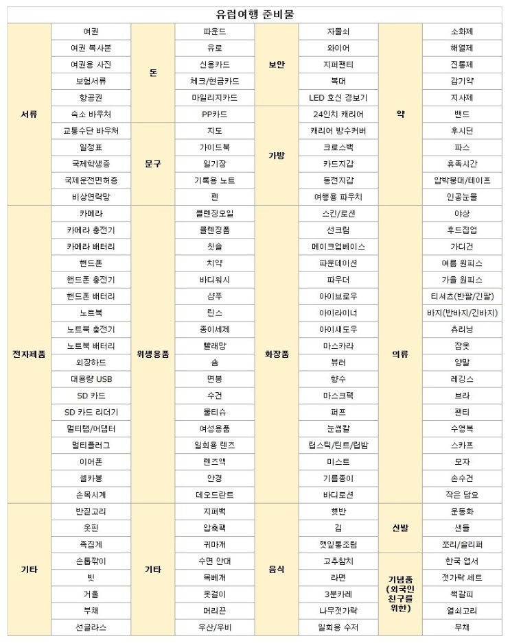 유럽여행준비⑤ 짐싸기의 실전♪ 유럽여행 준비물 체크리스트 네이버 블로그