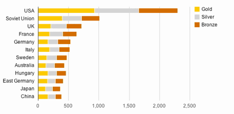 아이엘츠 라이팅 모범답안 - 테스크 1 - #26 - STACKED BAR CHART [IELTS WRITING TASK 1 ...