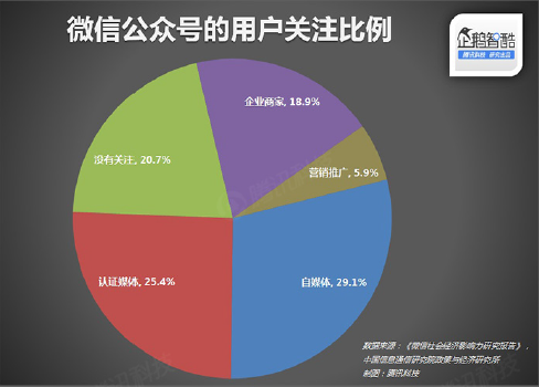 통계로 보는 웨이신(위챗,웨이신,위쳇,wechat,weixin) 공식계정 이야기 - 1편 : 네이버 블로그