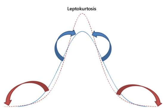 첨도(kurtosis)에 대한 설명 (2 of 2) : 네이버 블로그