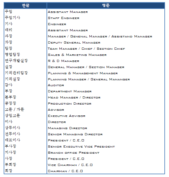 영문직급 영문직책 영문부서 표기법 네이버 블로그