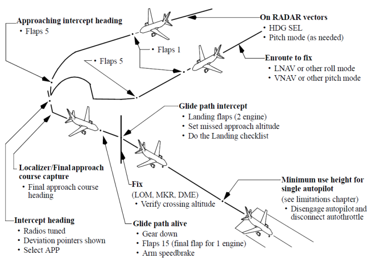 IAN (INTEGRATED APPROACH NAVIGATION) : 네이버 블로그