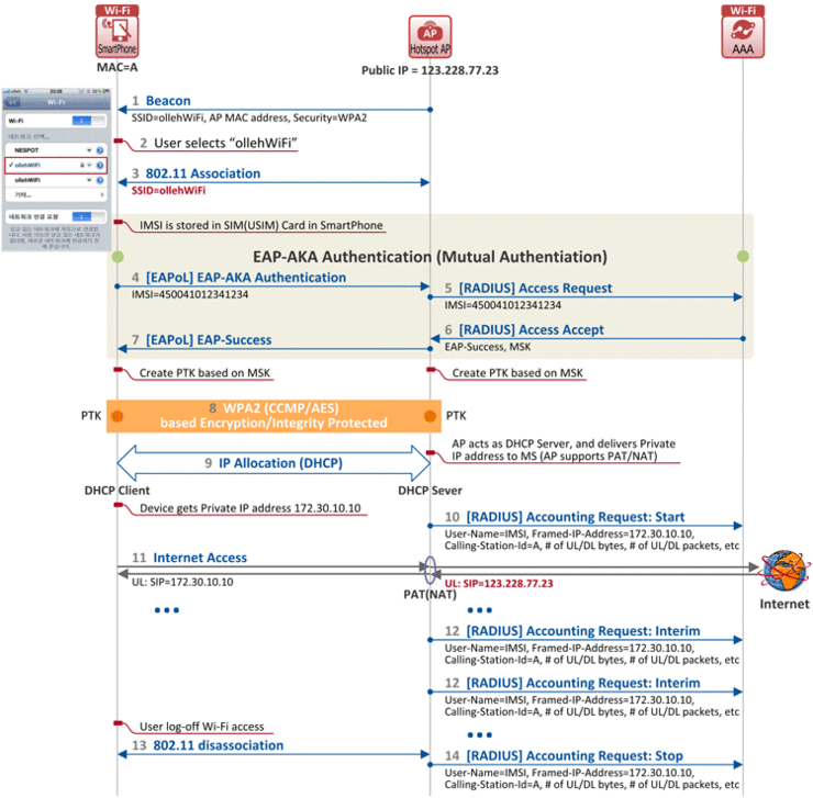[Mobile] IEEE 802.1X-based user authentication in KT, SK Telecom and LG U+'s Wi-Fi networks ...