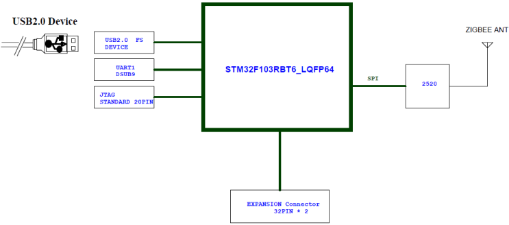 [무선 통신 ZigBee] 1. CC2520이란? : 네이버 블로그