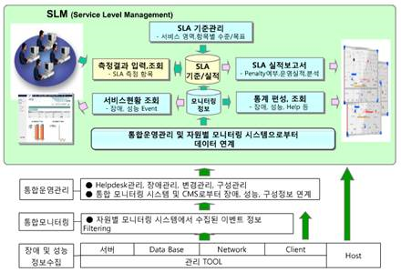 SLM(Service Level Management) : 네이버 블로그