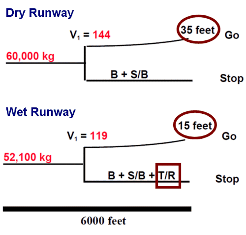 이륙성능 산정 기준 차이 (Dry vs. Wet Runway) : 네이버 블로그