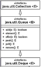 [Java] ArrayDeque를 이용한 Stack, Queue(Deque) 자료구조 구현 : 네이버 블로그