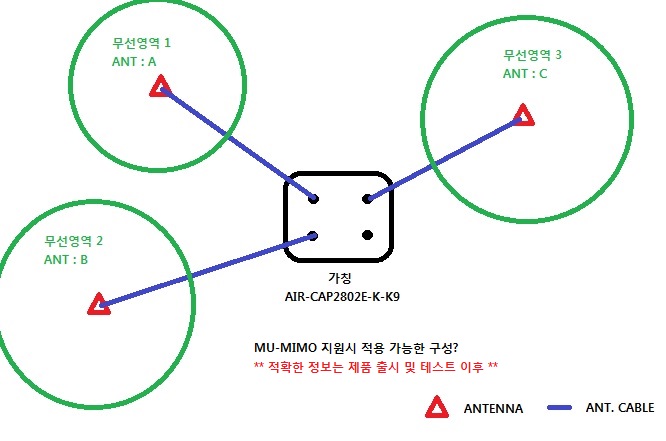 CISCO / 802.11ac Wave2 (SU-MIMO & MU-MIMO) : 네이버 블로그