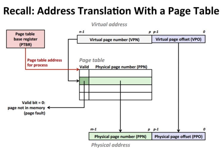 VA: virtual address, PA: physical address, PTE: page table entry, PTEA ...